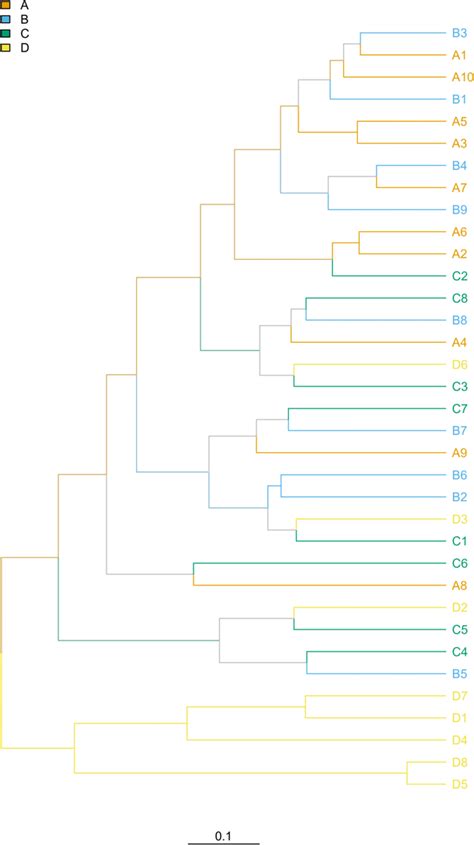 The Unifrac Tree Of All The Samples Download Scientific Diagram