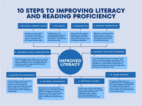 How To Improve Reading Proficiency And Literacy Rates Across The District Tcea Technotes Blog