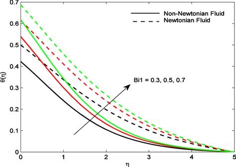 For Diverse Values Of Biot Number Temperature Distribution Color Download Scientific Diagram