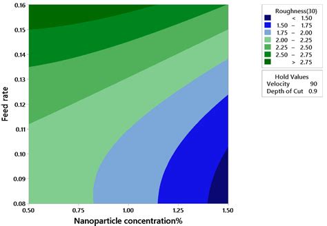 Contour Plot Of Surface Roughness At 30 Nm Particle Size Download Scientific Diagram