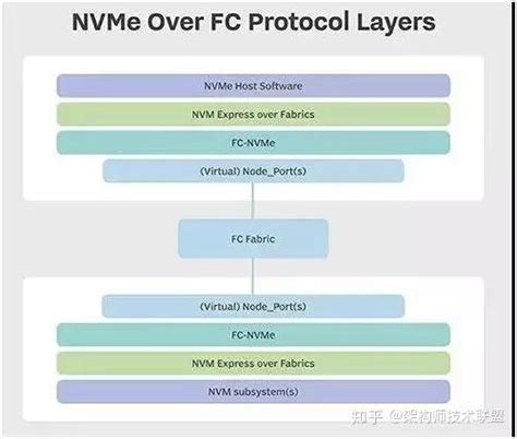 详谈nvme和nvme Of架构和知识点 知乎