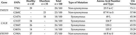 Snp Distribution And Kind Of Mutation For The Genes Under Investigation Download Scientific