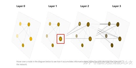a gentle introduction to graph neural networks解读1 知乎