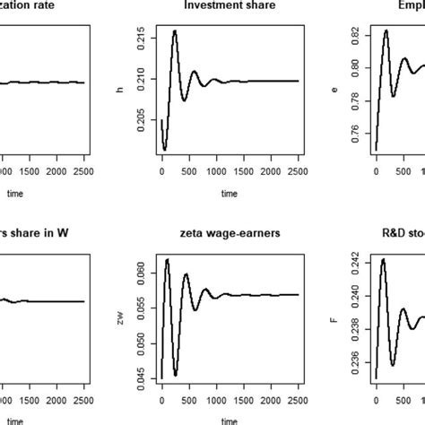 Model Simulation Showing Stability Of The Steady State Download Scientific Diagram