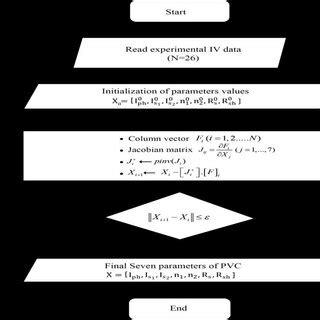 The Flowchart Of Proposed Algorithm For Solar Cell Parameters Estimation Download Scientific