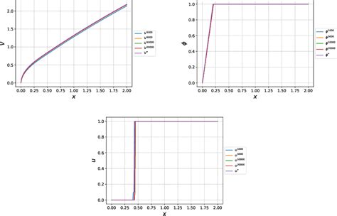Figure 1 From A Survey Of Numerical Solutions For Stochastic Control Problems Some Recent