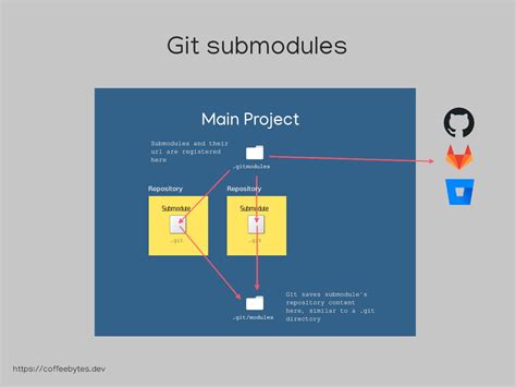 Understand How Git Submodules Works And Its Workflow Coffee Bytes