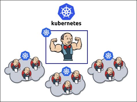 Dynamic Jenkins Cluster Along With Kubernetes