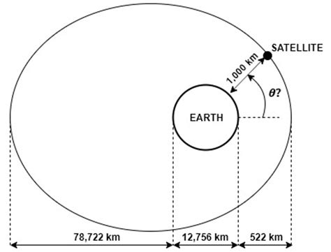 Elliptical Orbits Questions And Answers Sanfoundry