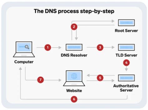 What Is A DNS Server Your Internet Gateway