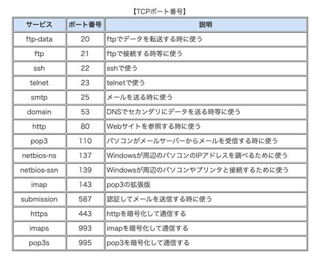 イーサネットlan（5）【icmp arpとtcp udp】 network qiita