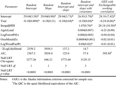 Fitted Models And Parameter Estimates Download Table