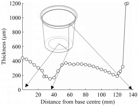Figure 1 From Thermoforming Process Simulation For The Manufacture Of Deep Draw Plastic Food
