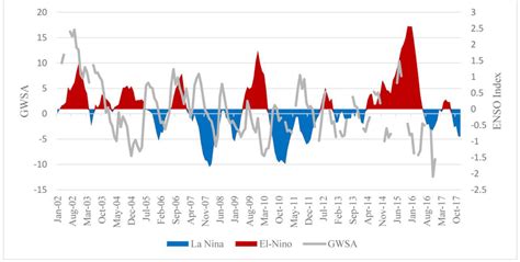 Monthly Time Series Plot Of The Enso Index And Gwsa The Shaded Enso