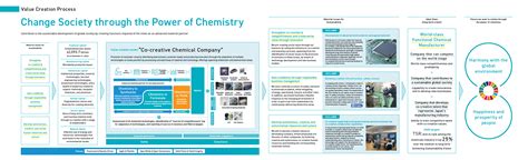 Value Creation Process サステナビリティ レゾナック
