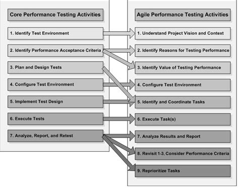 1 Relationship To Core Performance Testing Activities Download Scientific Diagram