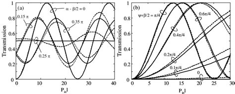 Nolm Transmission For A Circular Right And B Linear Input