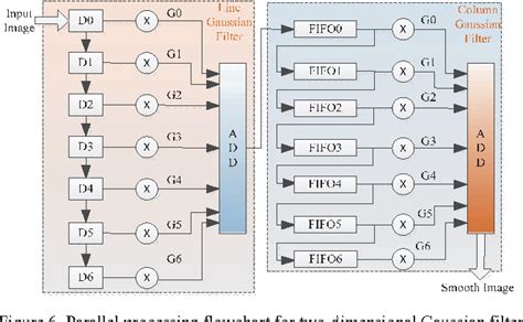 Figure 6 From Fpga Based Parallel Hardware Architecture For Sift Algorithm Semantic Scholar