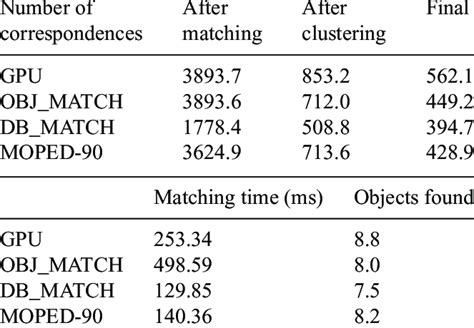 Feature Matching Algorithms In The Simple Movie Bench Mark Gpu Used Download Table