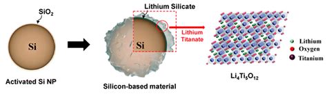 Silicon Anode A Perspective On Fast Charging Lithium Ion Battery