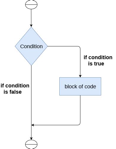 Python If Else Javatpoint Python Loop Number 15 Technology Trends
