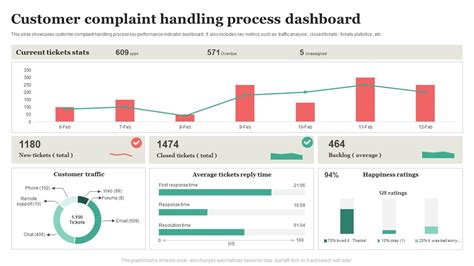 Customer Complaint Handling Process Dashboard Ppt Slide