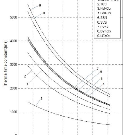 Schematic Diagram Of A Typical Pyroelectric Detector System Download Scientific Diagram