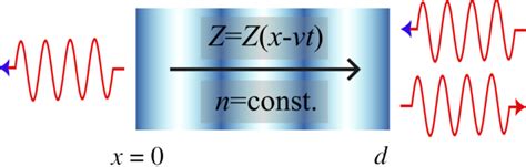Figure 1 From Moving Impedance Profiles Make One Way Spectrum Reshaping Mirrors Semantic