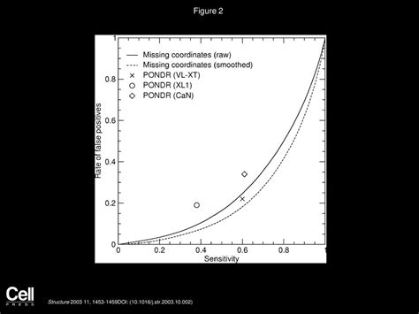Protein Disorder Prediction Ppt Download