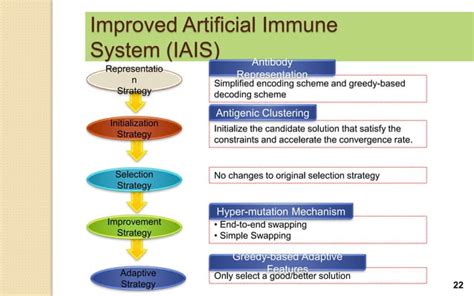 Flexible And Distributed Production Scheduling Problem Using Population Based Algorithms Ppt