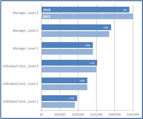 Data Scientists Flooding Field Salaries Leveling Off Report Says