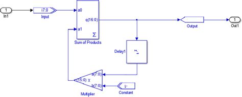 Dsp Builder Blocks For The Goertzel Filter Download Scientific Diagram
