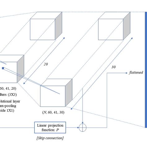 Double Layer Cnn Architecture With Skip Connection Download Scientific Diagram