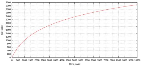 语谱图（四） Mel Spectrogram 梅尔语谱图melspectrogram Csdn博客
