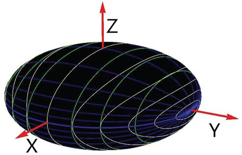 analysis and discussion on ellipsoidal and virtual sphere models used