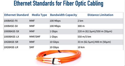 Ethernet Standards For Fiber Optic Cabling Flashcards Quizlet
