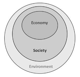1 Nested Model Of Sustainability Download Scientific Diagram