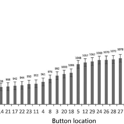 Mean Task Completion Time For Button Location Error Bars Indicate Download Scientific Diagram