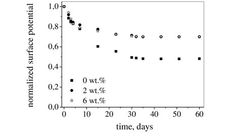 Time Dependences Of The Normalized Surface Potential For Positively