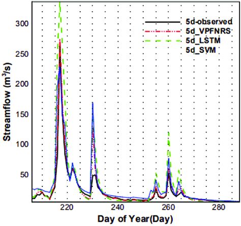 The Daily Runoff Comparison Among The Observation Doy 206 288 2002