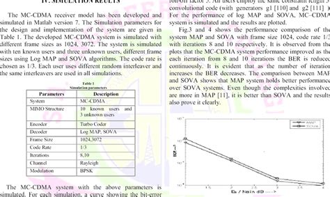 Performance Comparison Of Map And Sova For 1024 13 8 Iterations