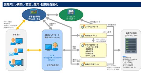 今話題の「コンテナ基盤」、そして「クラウド利用型 Bcp 対策」を徹底解説 法人向けパソコン Pc ・計測器レンタルなら横河レンタ・リース
