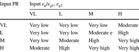Rule Base In Inference Mamdani Model Coupling Input And Output