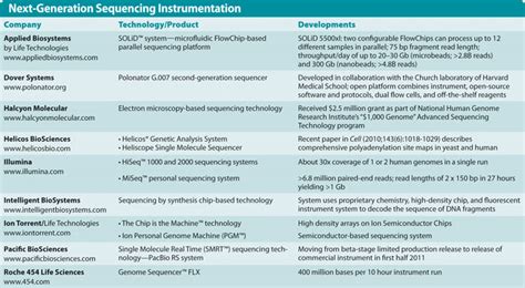 Range Of NGS Applications Rises Quickly