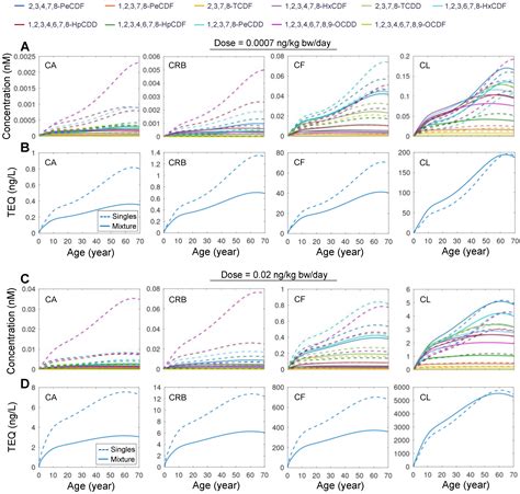 Toxics Free Full Text A Physiologically Based Pharmacokinetic Pbpk Modeling Framework For