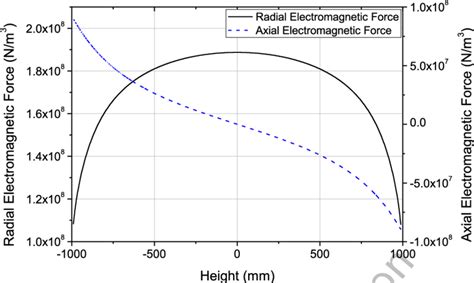 Radial And Axial Electromagnetic Force Versus Height Of The Hv Windings Download Scientific