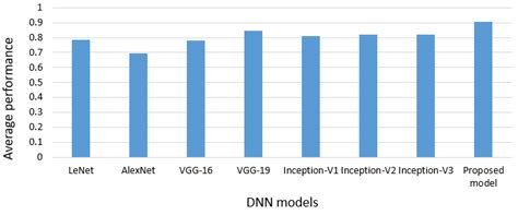 Performance Comparison Graph Download Scientific Diagram