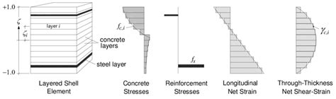 Typical Sectional Response For The Layered Thick Shell Finite Element