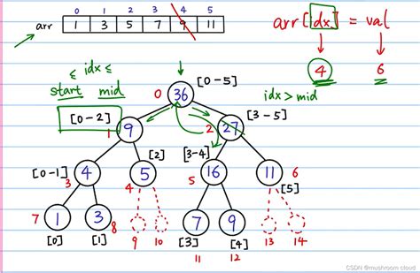 线段树(segment Tree)线段树 Oiwiki Csdn博客 线段树(segment Tree)线段树 Oiwiki Csdn博客