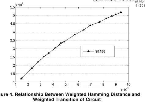 Figure 4 From A Technique For Reducing Power Consumption By Test Vector